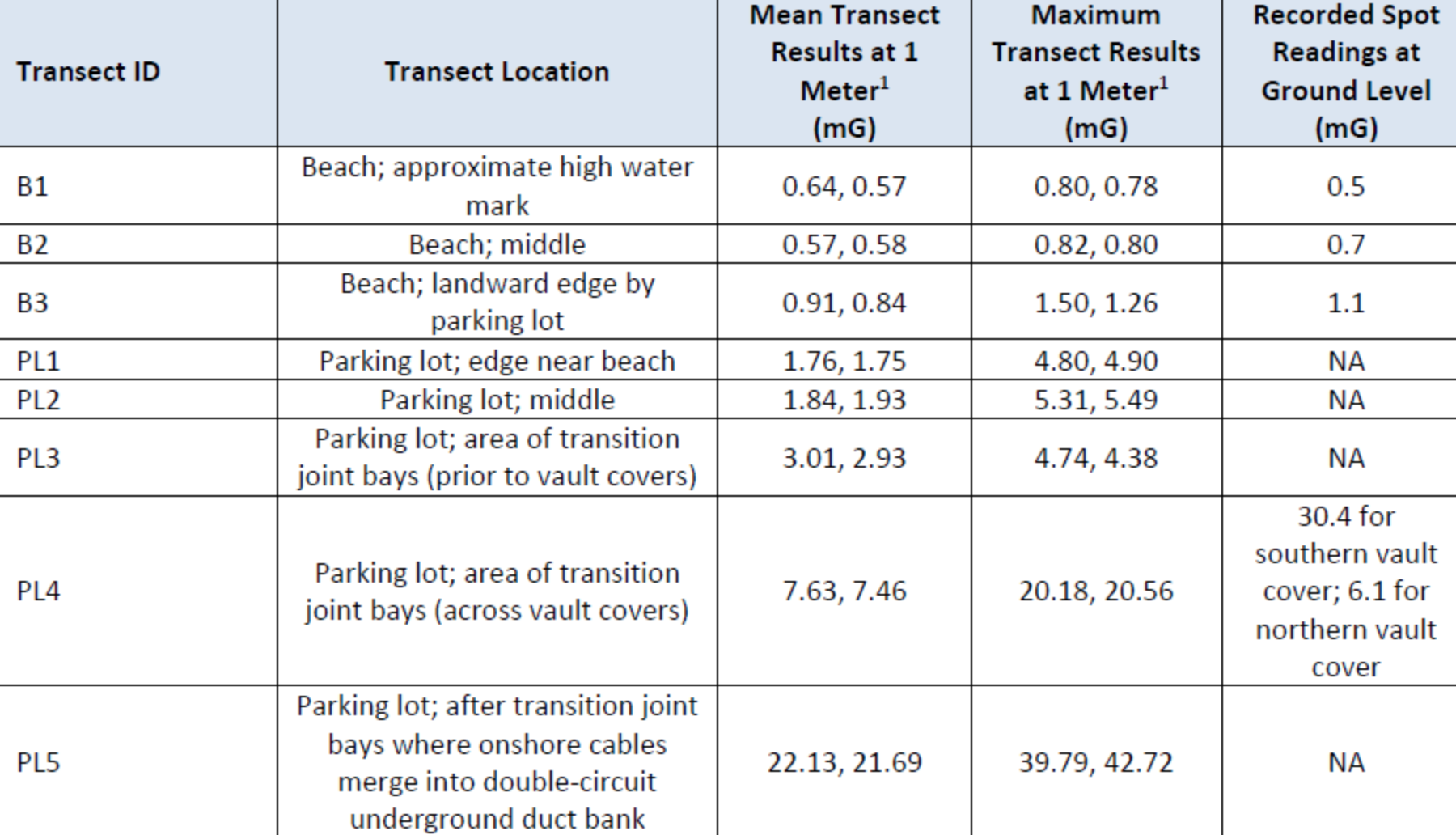 Barnstable — Vineyard Wind